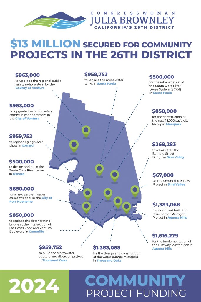 Delivering $13 Million for Community Projects Across Ventura County and ...