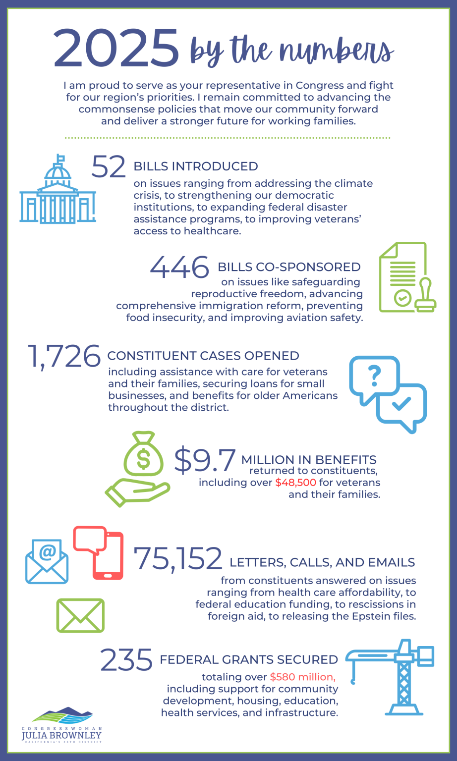 2025 by the Numbers - Congresswoman Julia Brownley